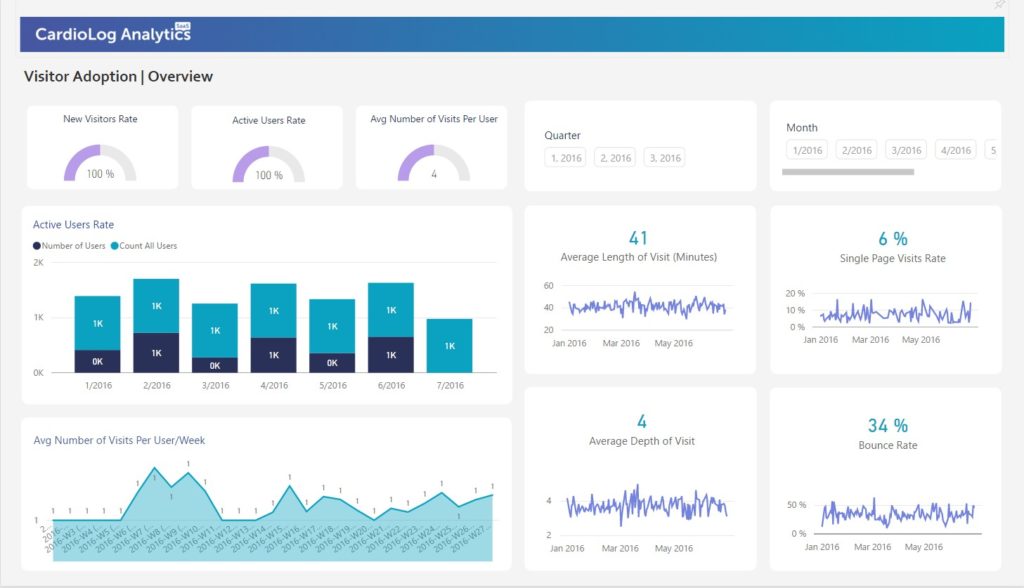 SaaS Reporting for SharePoint & Microsoft Office 365 | CardioLog Analytics