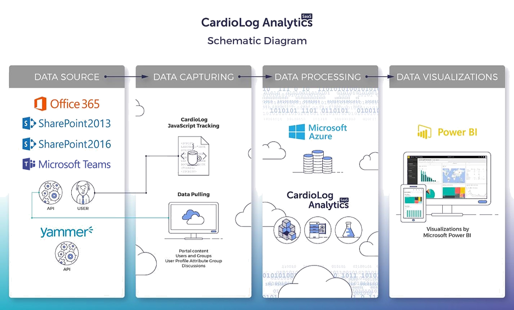 SaaS Analytics Schematic Diagram - CardioLog Analytics