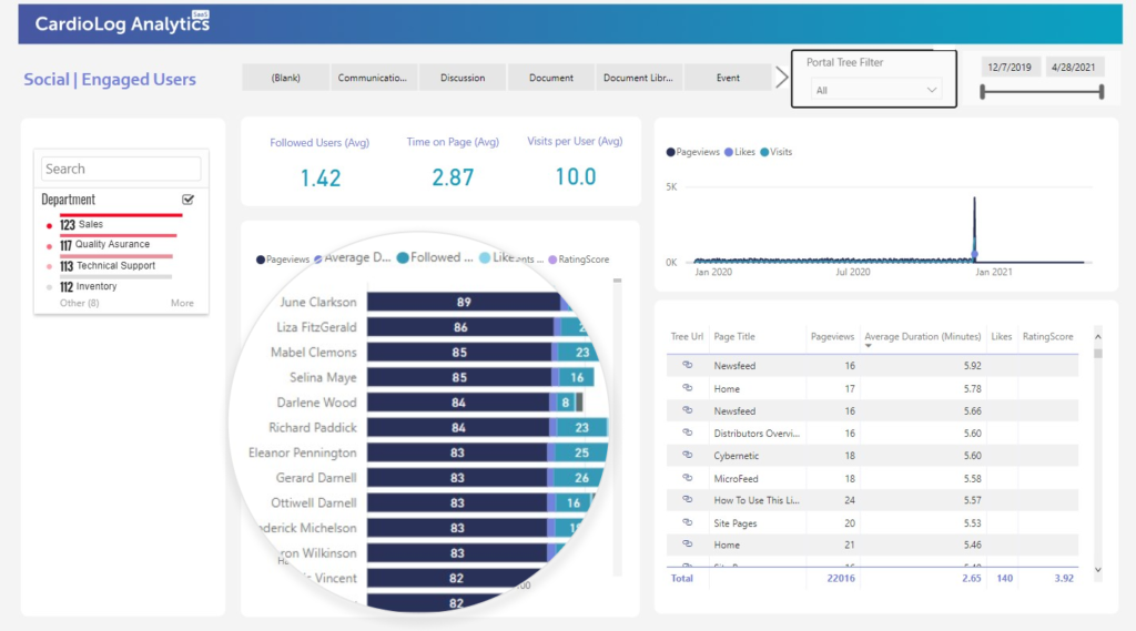 SharePoint Social Reporting