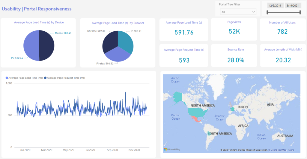 SharePoint Out-of-the-box Analytics vs. Advanced Analytics | CardioLog ...
