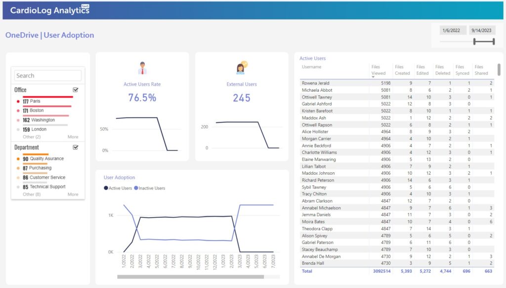 OneDrive Reporting | Microsoft 365 | CardioLog Analytics