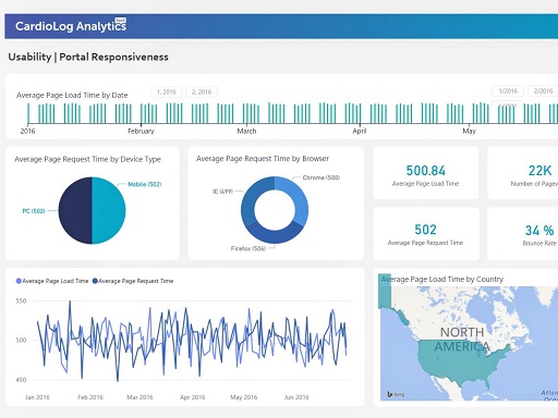 Overcoming SharePoint Adoption Challenges in SMEs with CardioLog Analytics